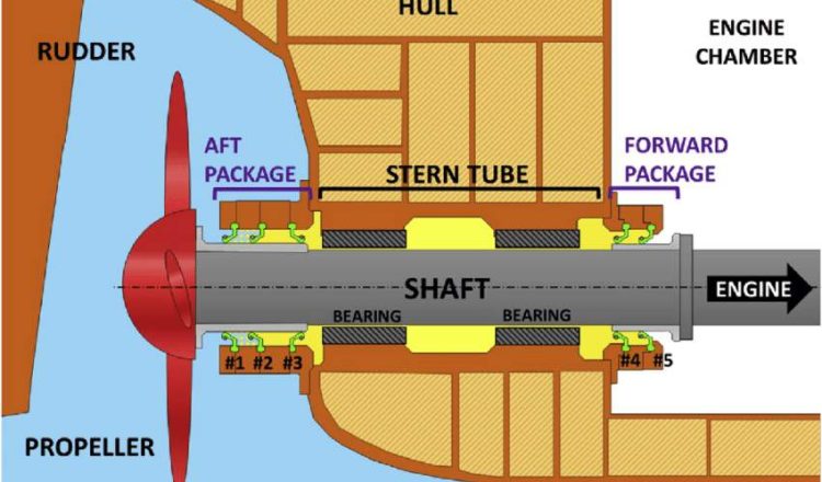 Types of Pumps on Ship – Marine Engineering